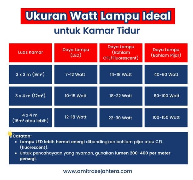 Lampu Kamar Tidur Berapa Watt? Tabel Ukuran + Rekomendasi LED